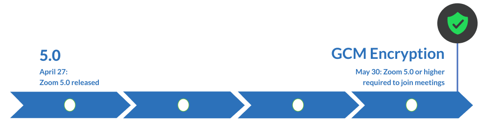 Zoom 5.0 já conta com criptografia GCM - WebSIA